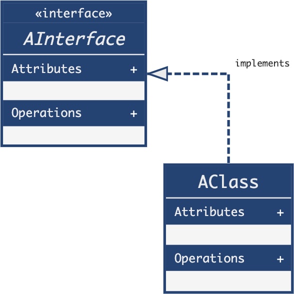 Uml Class Diagrams Uml Elements Interfacerealization